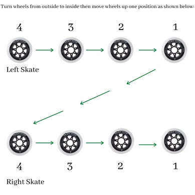How to Rotate Inline Skate Wheels and When to Replace